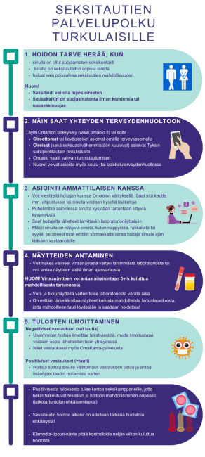 Seksitautien palvelupolku: nykytilan kartoittaminen ja kehittäminen Turussa | Innokylä